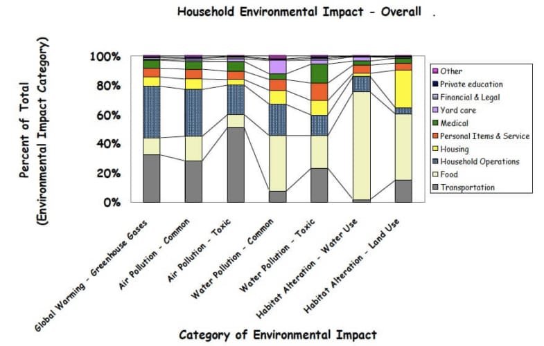 What is a Green Household?